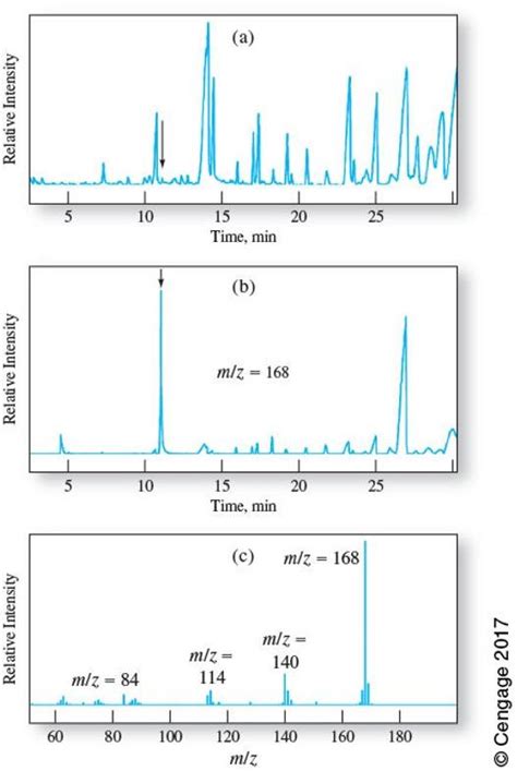 Solved A GC MS Data Is Given Below The Figure A Is A Chegg Com