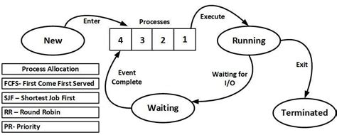 Process Creation And Allocation In Os Download Scientific Diagram