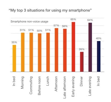 35 Of Smartphone Users Launch Apps Before Getting Up