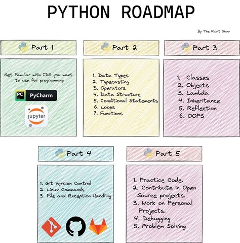 Python Roadmap Rprogrammerbangladesh