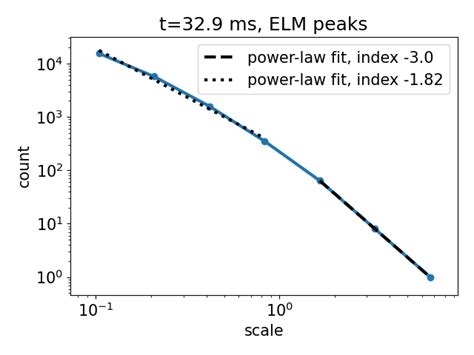 Fractal Dimension Estimate With The Box Counting Method Box Count As A