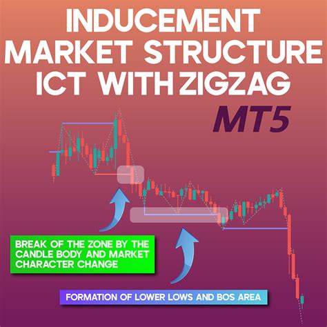 Inducement Market Structure Ict With Zigzag Mt5 Aierior