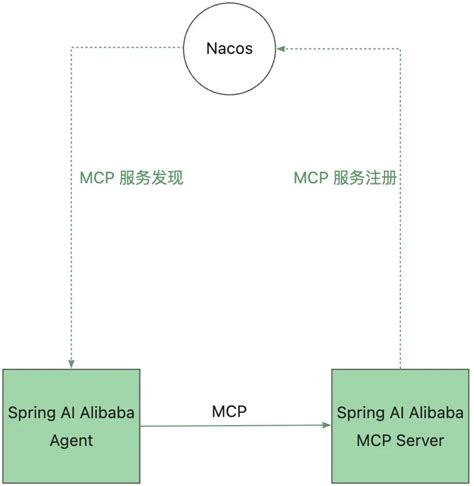 Spring Ai Alibaba 发布企业级 Mcp 分布式部署方案spring阿里云云原生 Mcp技术社区
