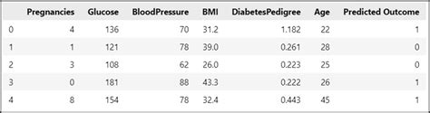 Predicting Prevalence Of Diabetes • Ninda Khoirunnisa
