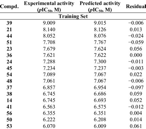 Experimental And Predicted Activity For Training And Test Set