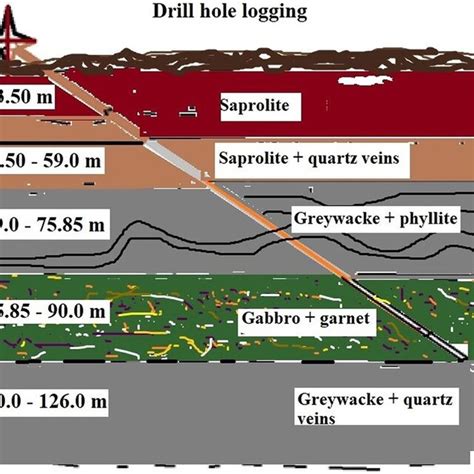 Drill Hole Showing Geological Logging And Sampling Depth Of Kv10 522