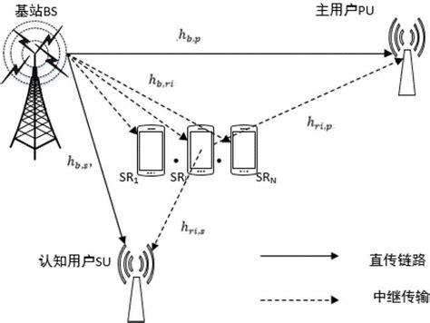 Energy Carried Cooperative Cr Noma Cooperative Mode And Relay Selection