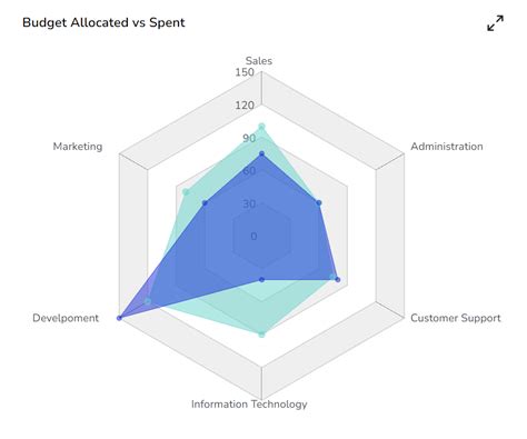 Spider Chart Governed Dashboards
