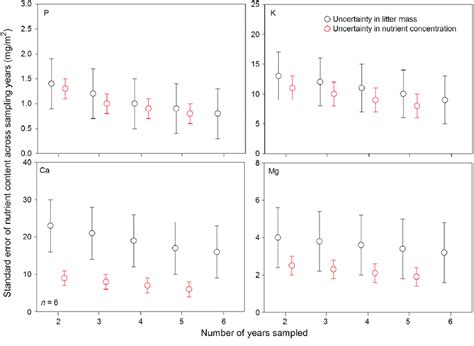 Interannual Variability In Nutrient Flux As A Function Of Sampling Download Scientific Diagram