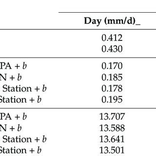 Correlation coefficient (CC), r-squared (r 2 ), and root mean square... | Download Scientific ...