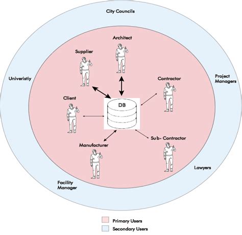 Two Tiered Project Stakeholders Involvement In A Project Download
