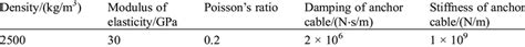 Material Parameters Of Submerged Floating Tunnel Model Download