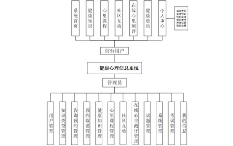 计算机毕设springboot健康心理信息系统 基于spring Boot的智能心理健康管理平台设计与实现 Spring Boot框架下的心理健康综合服务系统开发 Csdn博客