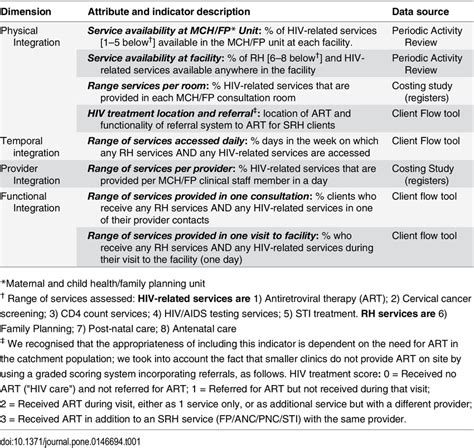 Index Dimensions Attributes Indicators And Data Source Download Table