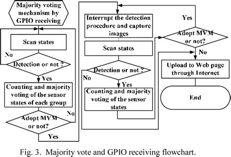 Figure 3 From Design And Implementation Of An Embedded Surveillance
