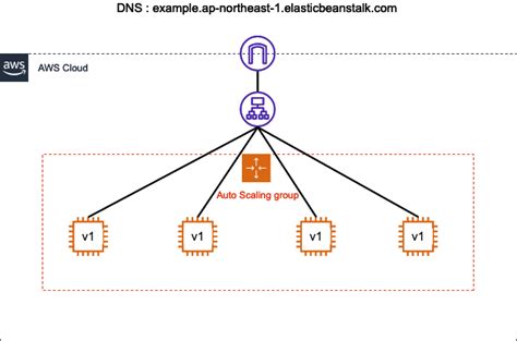 Elastic Beanstalk Các Chiến Lược để Deploy Vti Cloud