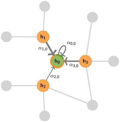 Illustration Of A General Aggregation Step Performed By A Gnn For The Download Scientific