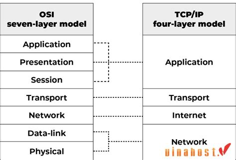 TCP IP là gì Chức năng của tầng trong TCP IP