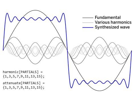Skill Builder Advanced Arduino Sound Synthesis Make
