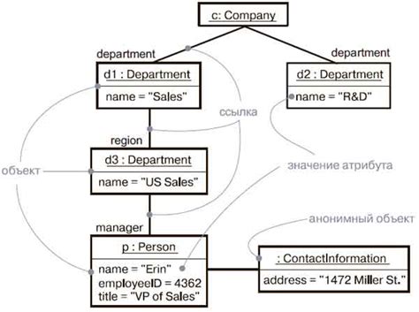 Рис 1 Диаграмма объектов