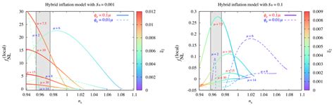 Nonlinearity Parameter F Local Nl In Terms Of The Spectral Index N S Download Scientific