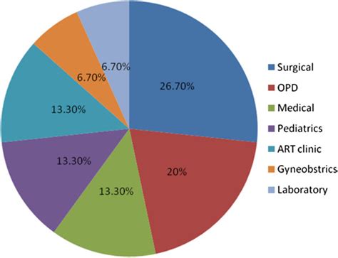 Percentage Of MRSA Isolates Among The Different Wards Departments Download Scientific Diagram