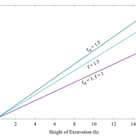 Variation Of Actual Depth Of Embedment D With Height Of Excavation H