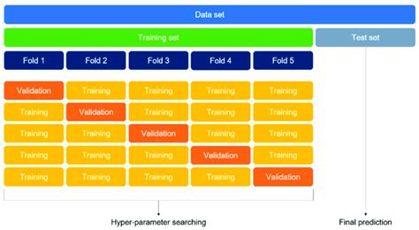Five Fold Cross Validation Method Download Scientific Diagram