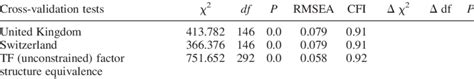 Summary Of Cross Validation Tests Download Table