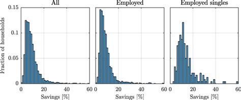 Histograms Of The Relative Savings For The Oracle Strategy Download Scientific Diagram