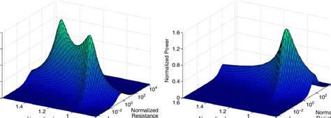 The Normalized Power Against The Normalized Electric Resistance And