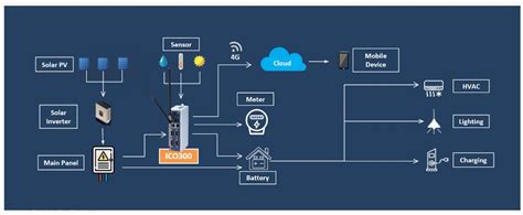 Azhar Khusni Mubarak On Linkedin Automation Environmental Programming Iot Industrial