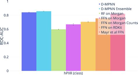 Figure From Are Learned Molecular Representations Ready For Prime Time Semantic Scholar