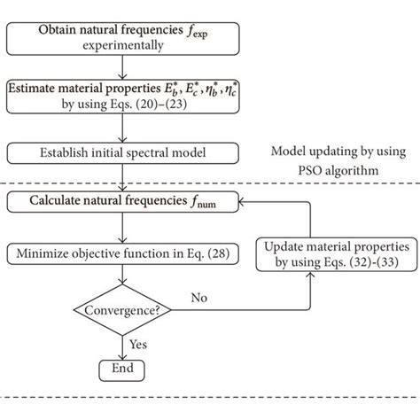 flowchart of the parameter identification procedure combining spectral