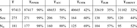1 Results After Removing Implementation Details From The C45 Trace