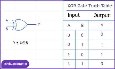 Logic Gates In Hindi लॉजिक गेट्स क्या होते है Types Symbol Truth Table