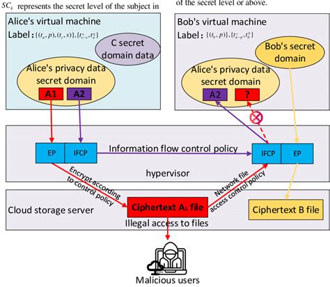 Ciphertext Information Flow Control Process Download Scientific Diagram