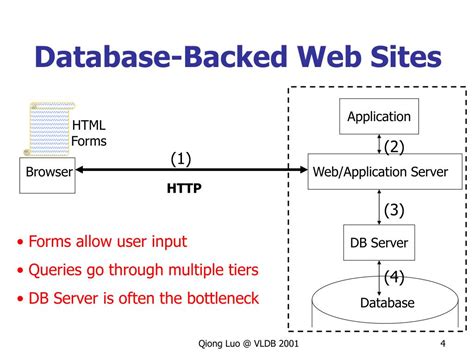 ppt form based proxy caching for database backed web sites powerpoint