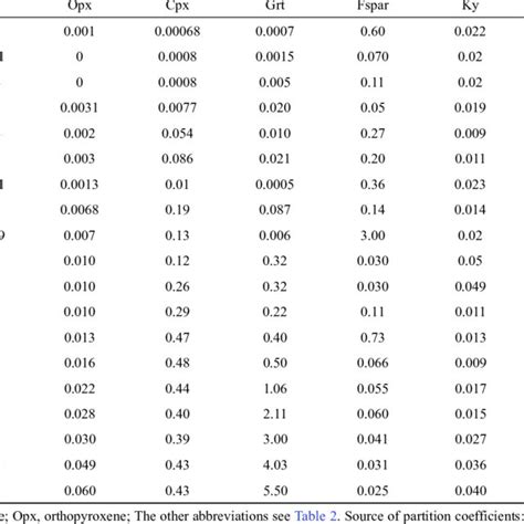 Melt Mineral Trace Element Partition Coefficients Used In Model