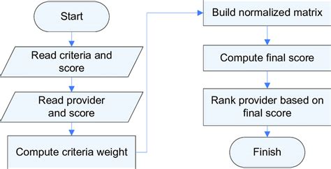 Flowchart Metode Saw