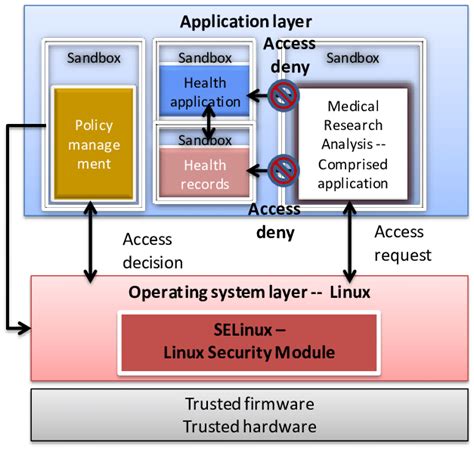 protect sensitive health data with selinux download scientific diagram