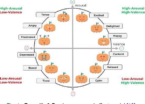 Figure 1 From Evaluating Multimodal Wearable Sensors For Quantifying Affective States And