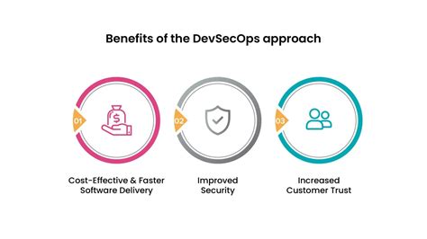 Cloud Security Exploring Aws Azure And The Role Of Devsecops