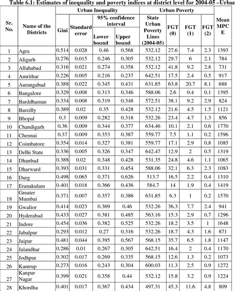 Table 61 From Chapter 6 Distributive Effect Of Large Urban Agglomeration And Urban Economic
