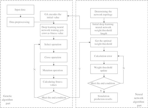 deep learning neural network prediction model flowchart after