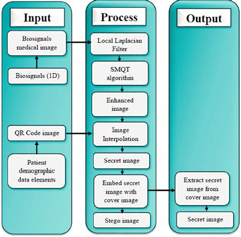Block Diagram Of Proposed Method Using Local Laplacian And Successive