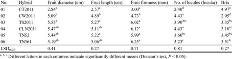 Fruit Qualitative Characteristics Download Table
