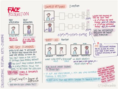 Notes Deep Learning Courses By Abdrew Ng Vo Huynh Quang Hieu