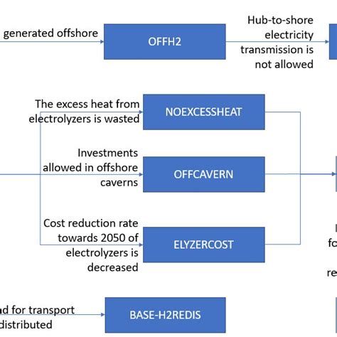 Difference Between Modelling Assumptions In The Different Scenarios Difference Between Modelling Assumptions In The Different Scenarios