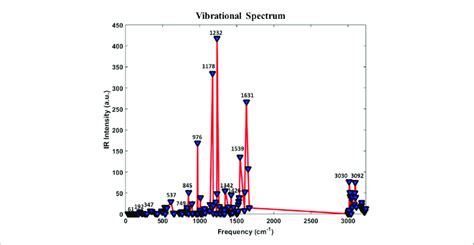 Calculated IR Spectrum By Density Functional Theory Download Scientific Diagram